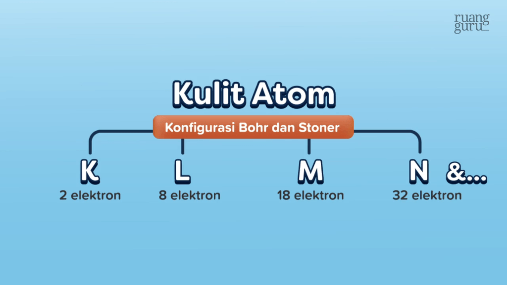 Video belajar Konfigurasi Aufbau Kimia untuk Kelas 10 IPA