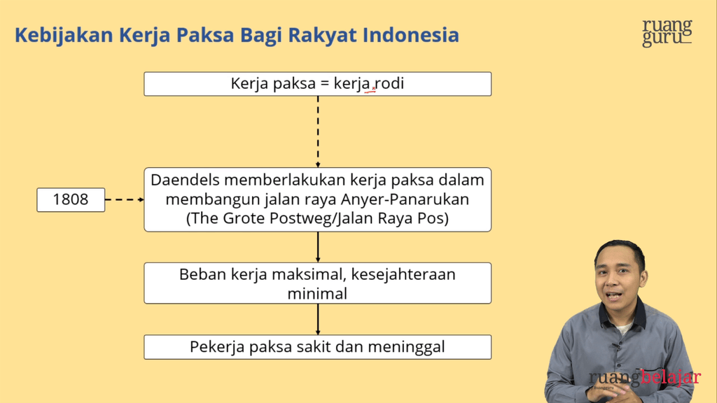 Video belajar Kebijakan Kerja Paksa Bagi Rakyat Indonesia Sejarah untuk ...