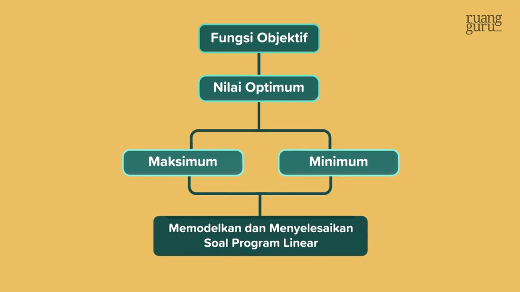 Video belajar Program Linear Matematika Wajib dan Minat untuk Kelas 11 IPA